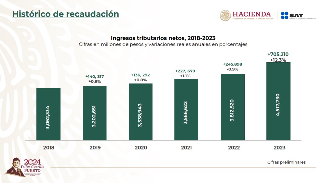 Historial-recaudatorio-sat-2018-2023-blog-mysuitemex